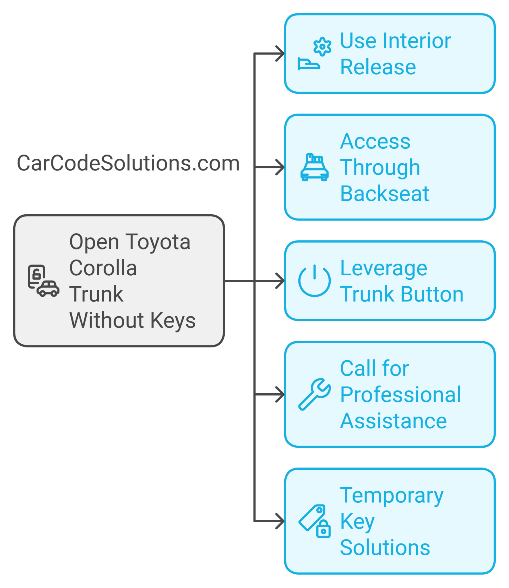 How to Open Toyota Corolla Trunk from Outside, Inside and Without Keys ...