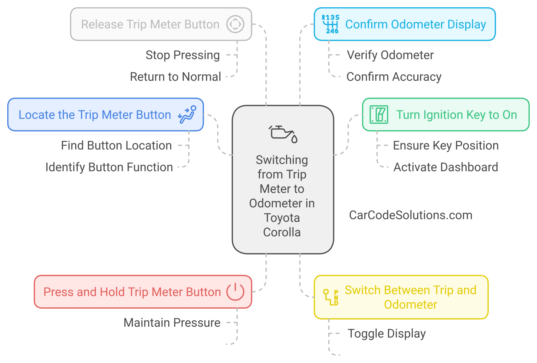 How to Switch from Trip Meter to Odometer Toyota Corolla - DIYCarExpert